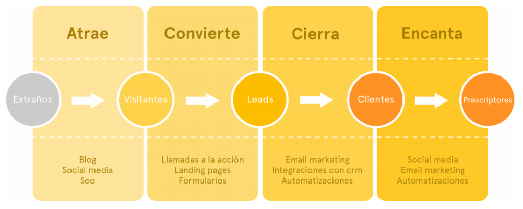 Cómo crear Estrategias de Contenidos [Incluye una presentación]