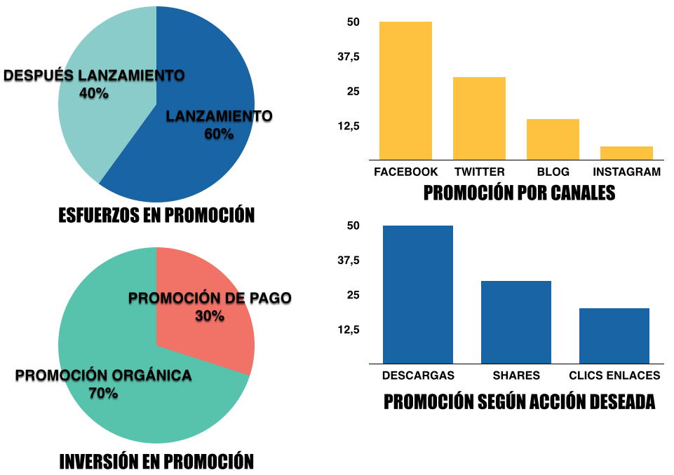 Cómo promocionar una estrategia de contenidos en redes sociales