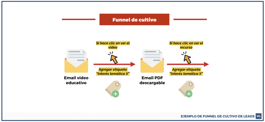 Funnel de Conversión: Mega guía para crear un embudo de ventas