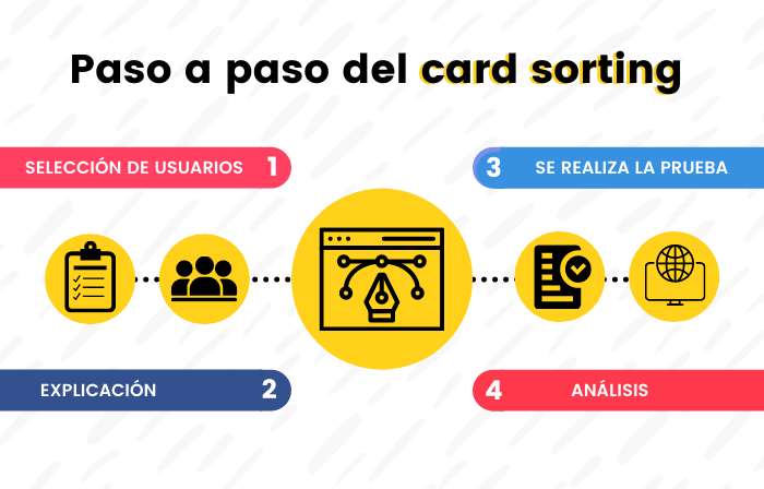 Card sorting en diseño web para mejorar la experiencia del usuario