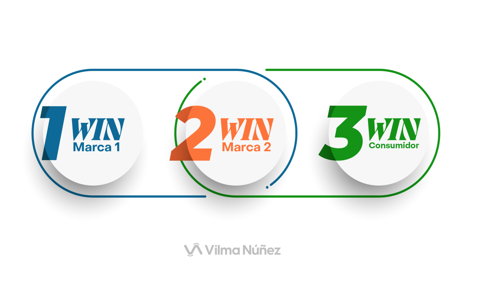 Cómo vender más con la técnica WIN-WIN-WIN