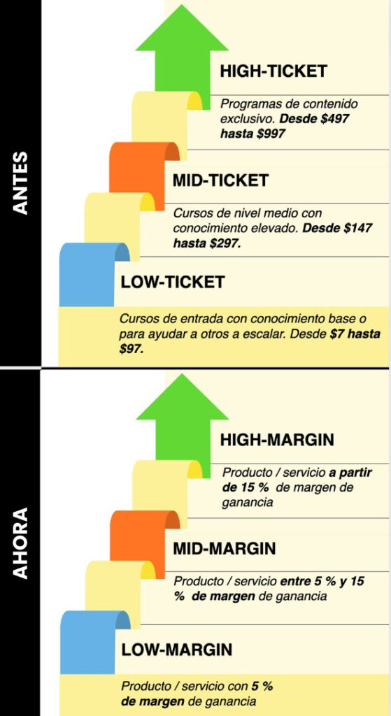Productos High-Ticket: ¿debemos remplazar este concepto por High-Margin?