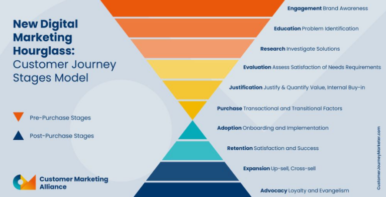 [Checklist gratis] El Post Customer Journey: Aprende a convertir ...