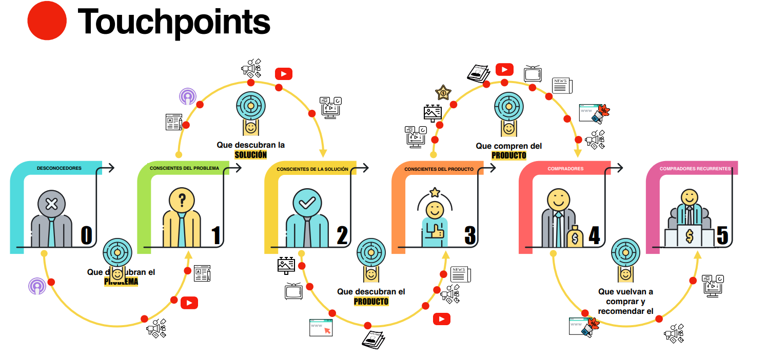 [Checklist gratis] El Post Customer Journey: Aprende a convertir ...