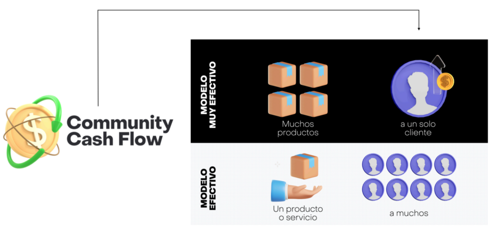 Community Cash Flow: Construye lealtad y recibe ganancias